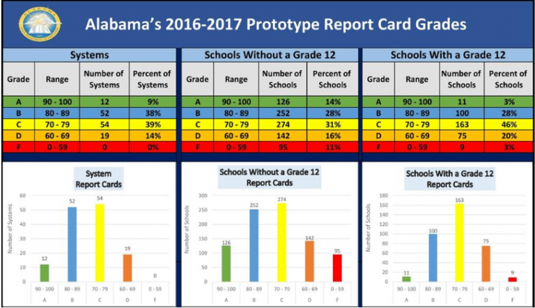 Alabama State Department of Education releases public school grades ...